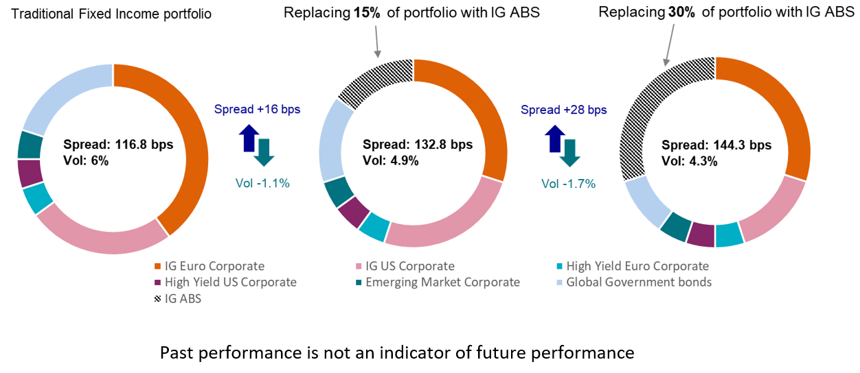 Investment grade ABS - Liquidity and spread pick-up in times of ...