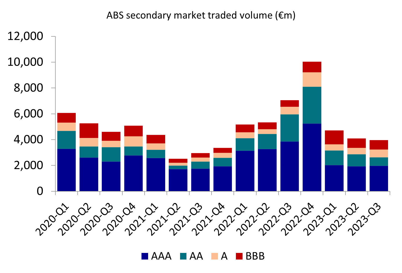 Investment grade ABS - Liquidity and spread pick-up in times of ...
